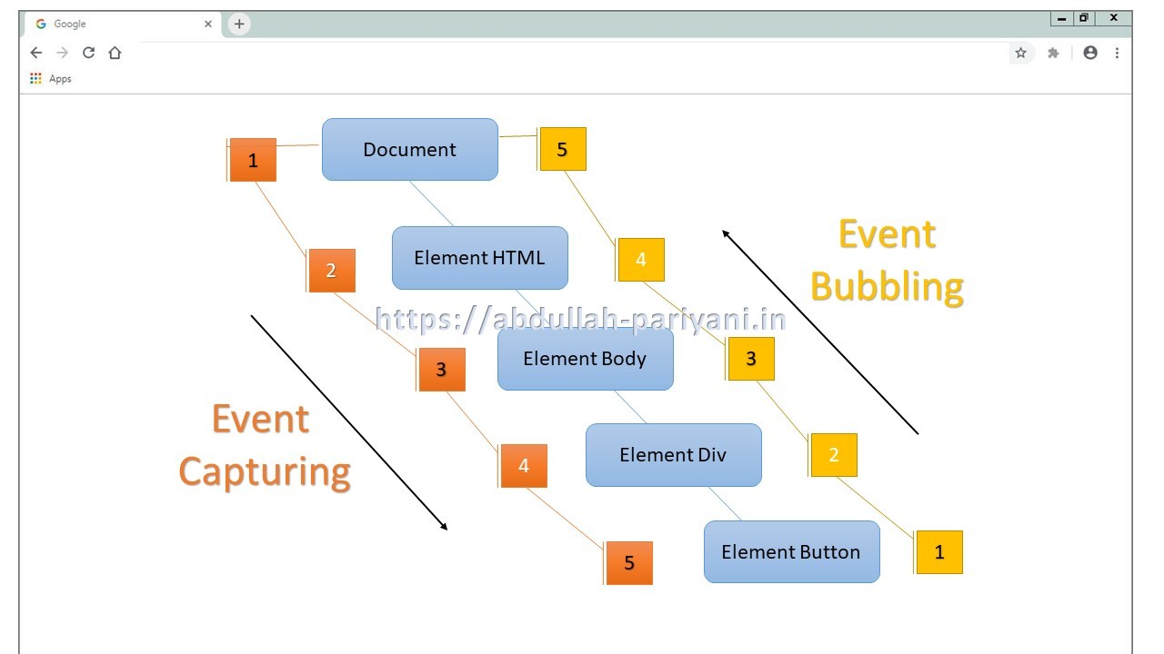 Event Bubbling and Event Capturing in JavaScript - Abdullah Pariyani Event Bubbling and Event Capturing in JavaScript - Abdullah Pariyani
