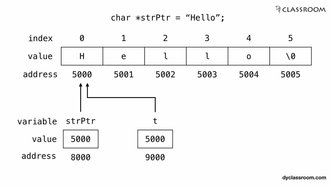 Pointers, Arrays, and Data Structure Pointers, Arrays, and Data Structure