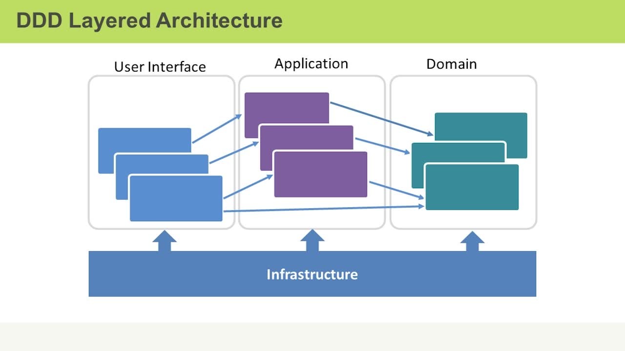 DDD Explained In MINUTES What Is Domain Driven Design?, 44% OFF DDD Explained In MINUTES What Is Domain Driven Design?, 44% OFF