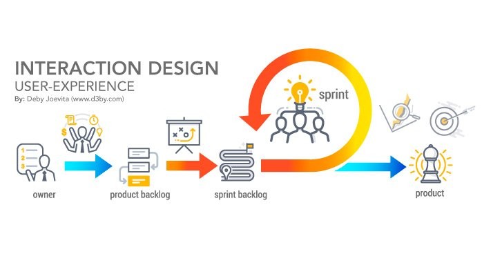 How Does Interaction Design Create A Rich Responsive User-Experiences? How Does Interaction Design Create A Rich Responsive User-Experiences?