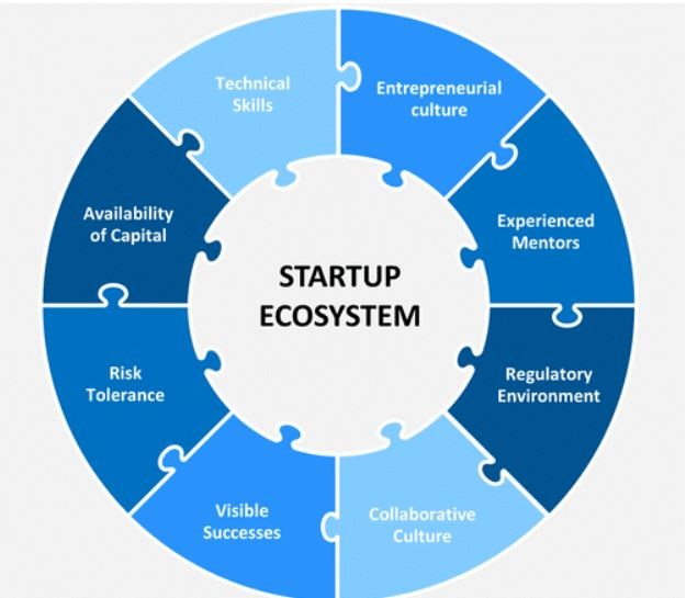 India’s Startup Ecosystem India’s Startup Ecosystem