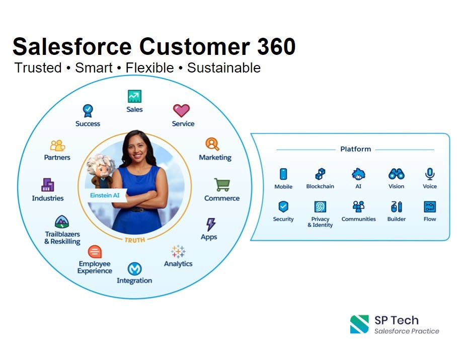 Salesforce Customer 360: A Comprehensive Guide (2021) Salesforce Customer 360: A Comprehensive Guide (2021)