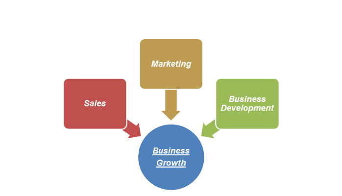 Difference between Business Development, Marketing & Sales Difference between Business Development, Marketing & Sales