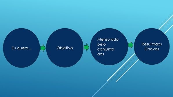 OKR: o que significam estas três letras que as grandes empresas ao ... OKR: o que significam estas três letras que as grandes empresas ao ...
