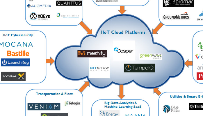 The Industrial IoT: 56 Startups Transforming Factory Floors, Oil Fields ... The Industrial IoT: 56 Startups Transforming Factory Floors, Oil Fields ...