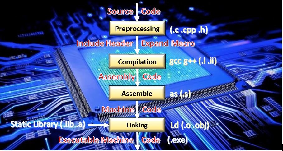What happens when you type gcc main.c What happens when you type gcc main.c