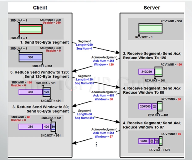 Flow Control: Sliding window protocol and Silly Window Syndrome in TCP ... Flow Control: Sliding window protocol and Silly Window Syndrome in TCP ...