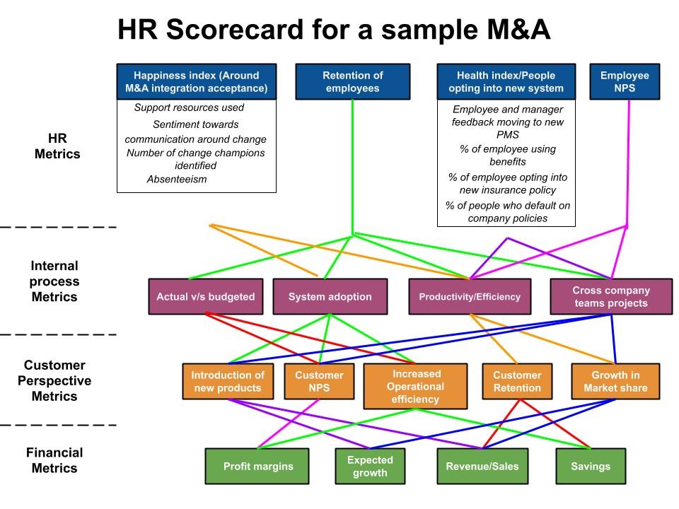 HR scorecard for M&As: Conceptual article HR scorecard for M&As: Conceptual article