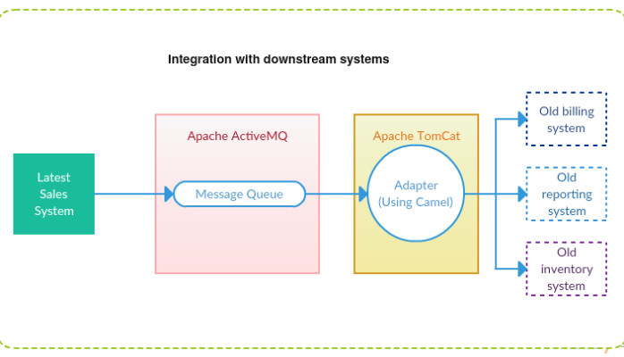 Apache-Camel with Java (Integration) Apache-Camel with Java (Integration)