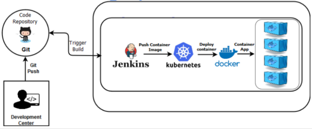 Dynamic Jenkins Cluster And Deploy Application Using Kubernetes Dynamic Jenkins Cluster And Deploy Application Using Kubernetes
