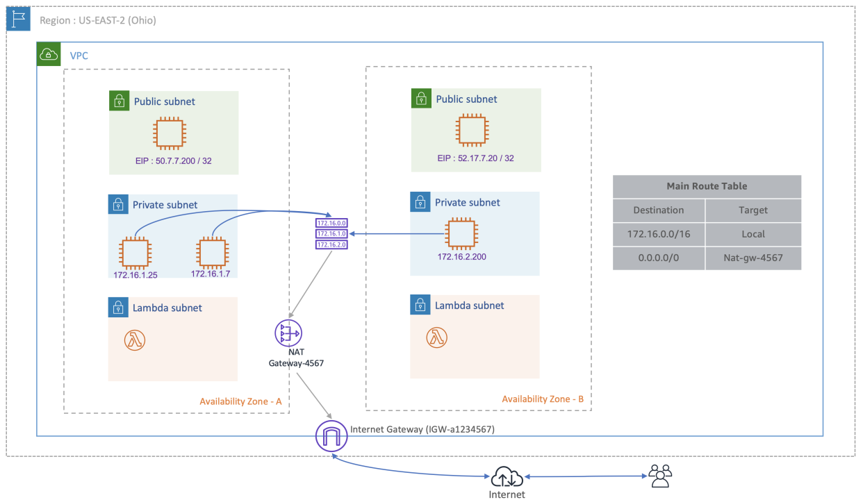 Deploying VPC & Subnets Infrastructure adding NAT Gateway using ... Deploying VPC & Subnets Infrastructure adding NAT Gateway using ...