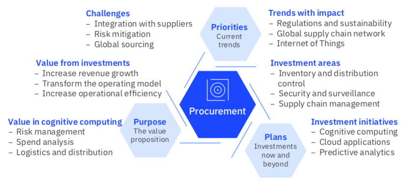 AI & Cognitive Enabled Procurement AI & Cognitive Enabled Procurement