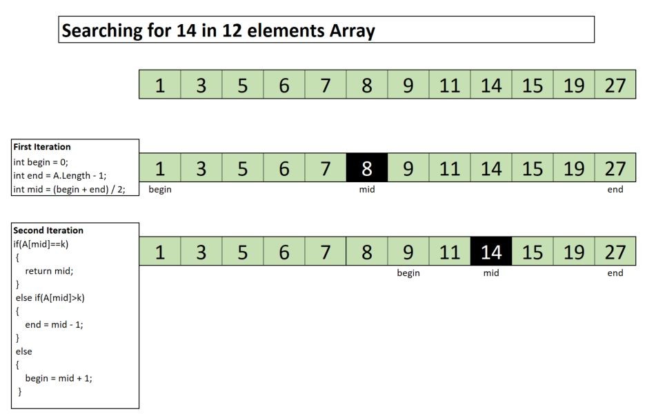 Data Structure Algorithms: Binary Search Data Structure Algorithms: Binary Search