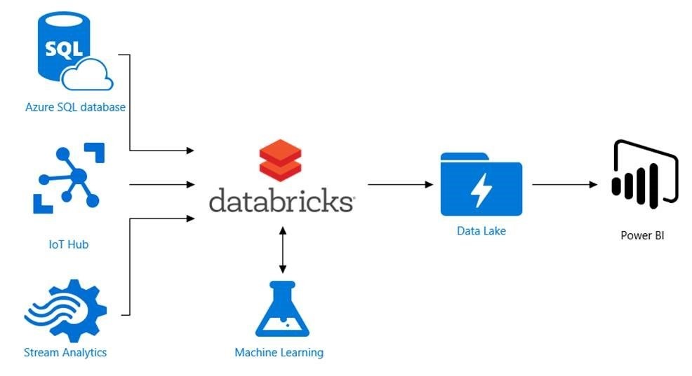 6 Reasons to Use Azure Databricks Today 6 Reasons to Use Azure Databricks Today