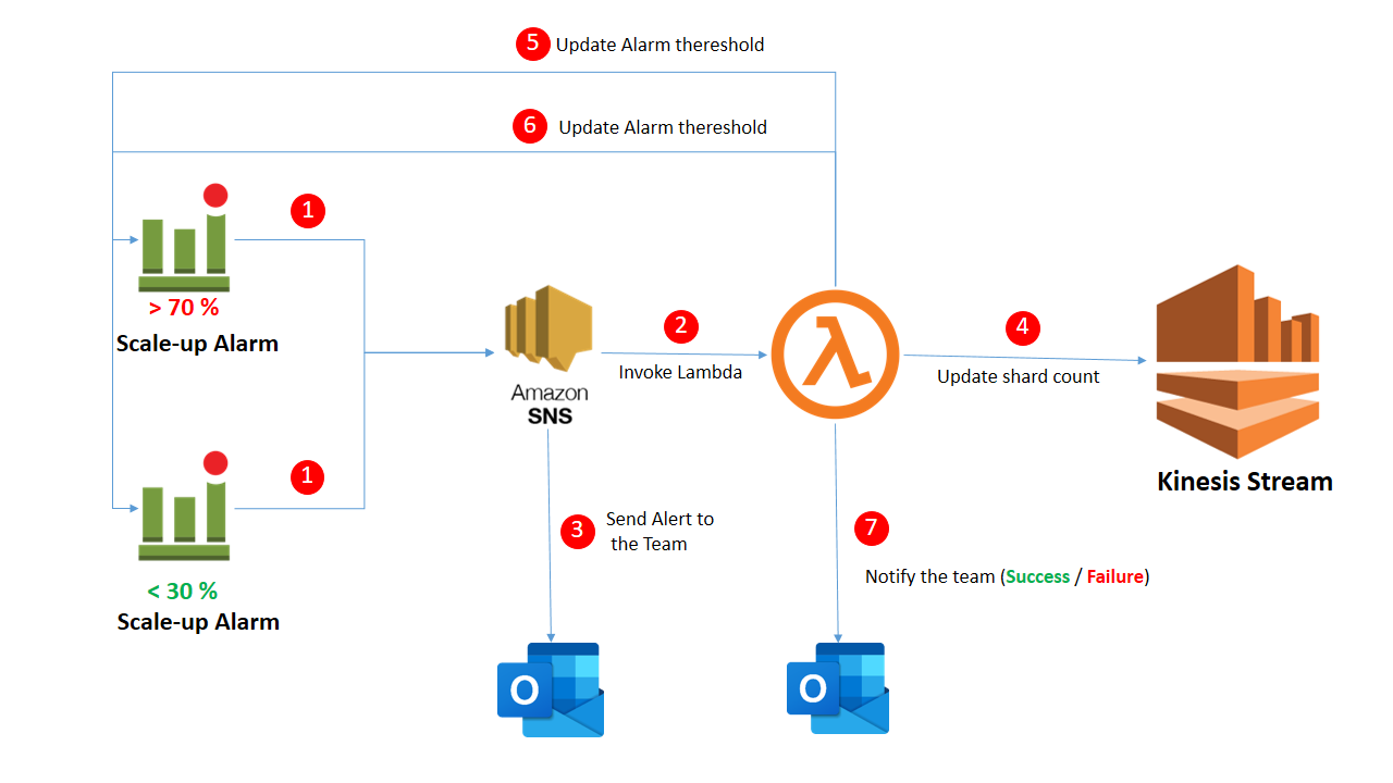 Implement Auto-scaling in AWS Kinesis Stream Implement Auto-scaling in AWS Kinesis Stream