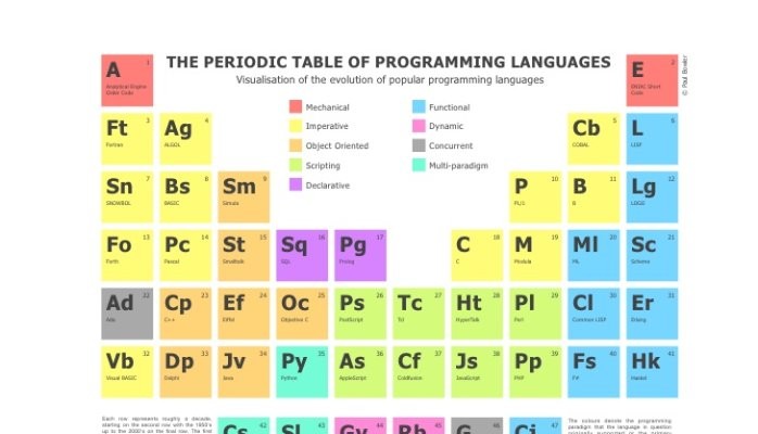 A Comparison of Programming Languages A Comparison of Programming Languages