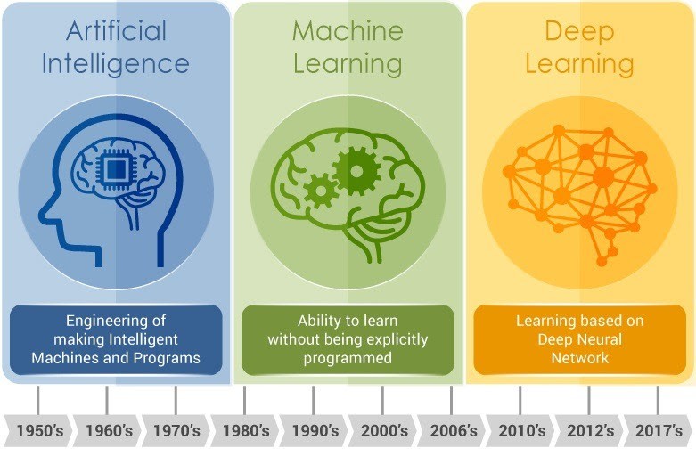 The Concept of Deep Learning and AI The Concept of Deep Learning and AI