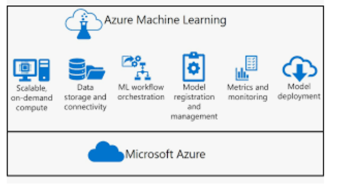 Deploying a Machine Learning Model with Azure ML Pipelines Deploying a Machine Learning Model with Azure ML Pipelines