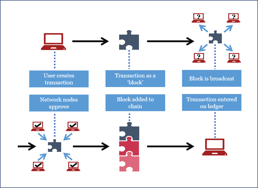 Transactions Lifecycle in Blockchain Transactions Lifecycle in Blockchain
