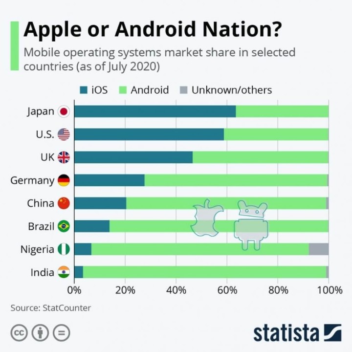 Market share do Android e iOS em países selecionados. Market share do Android e iOS em países selecionados.