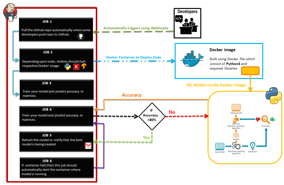 Machine Learning Automation with Git, GitHub, Jenkins and Docker Machine Learning Automation with Git, GitHub, Jenkins and Docker