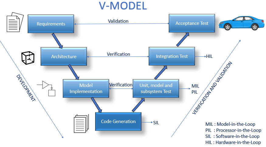 Model Based Design (MBD) approach Model Based Design (MBD) approach
