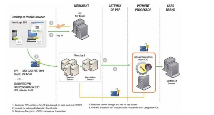 FPE AES-FFX- format-preserving encryption FPE AES-FFX- format-preserving encryption