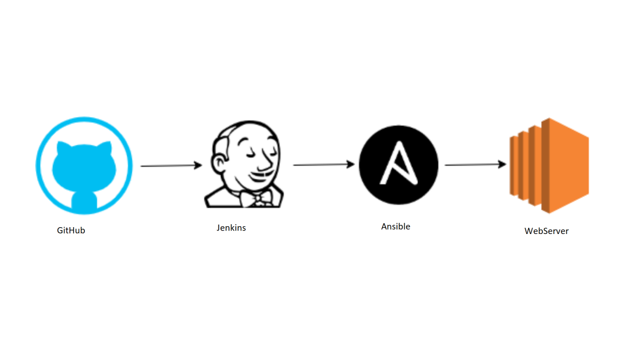 Deploy Web Application with CI/CD Process Deploy Web Application with CI/CD Process