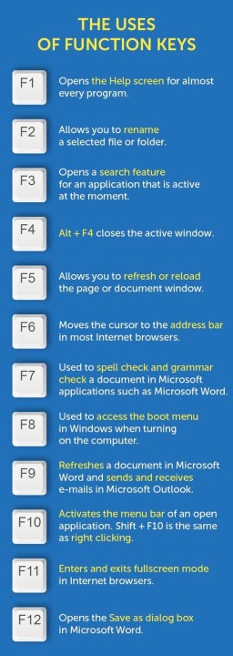 What is the use of Function keys (F1-F12) on your keyboard? What is the use of Function keys (F1-F12) on your keyboard?