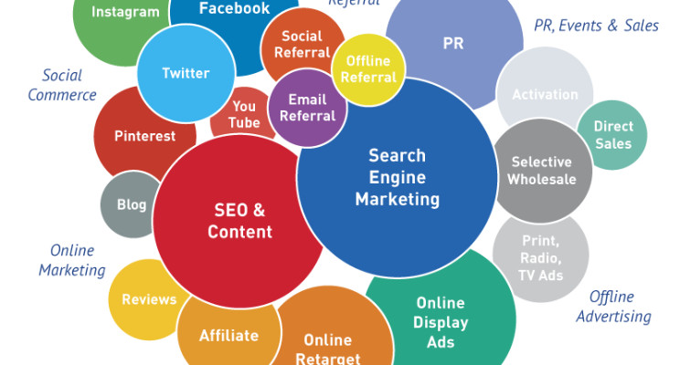 Why you should limit your marketing channels. Why you should limit your marketing channels.
