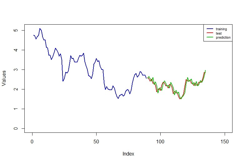 Time Series Forecasting using LSTM in R Time Series Forecasting using LSTM in R