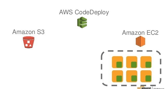 Automating Drupal Deployment on AWS EC2 with CodeDeploy Automating Drupal Deployment on AWS EC2 with CodeDeploy