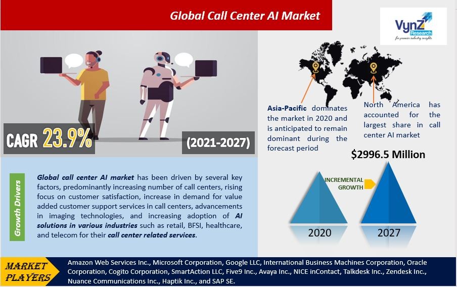 Call Center AI Market Size, Share, Trends and Demand Growth to 2027 ... Call Center AI Market Size, Share, Trends and Demand Growth to 2027 ...