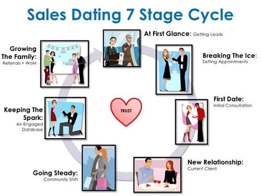Why Sales is similar to Dating for a Purpose Why Sales is similar to Dating for a Purpose