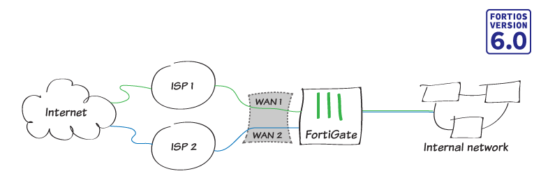 Fortigate HA cluster with Dual ISP and Managed Switches Fortigate HA cluster with Dual ISP and Managed Switches