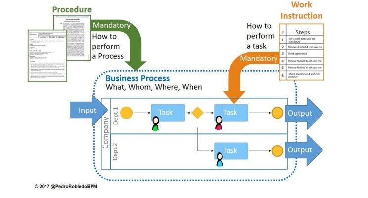 Differences between Processes, Procedures and Work Instructions Differences between Processes, Procedures and Work Instructions