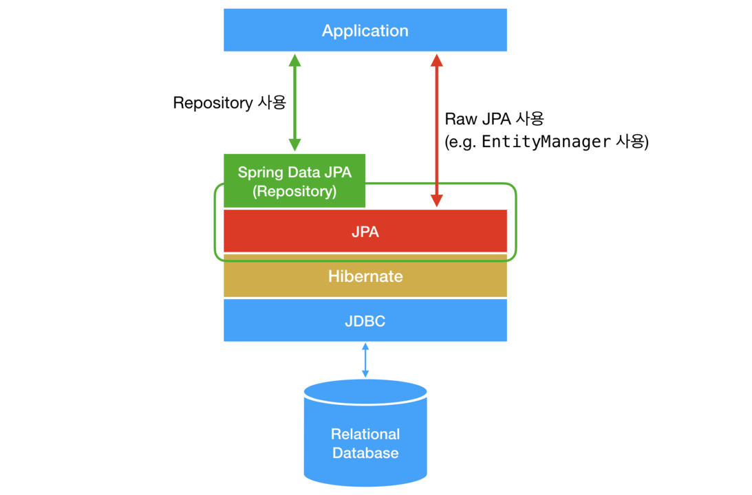 Introduction to Spring Data JPA Introduction to Spring Data JPA