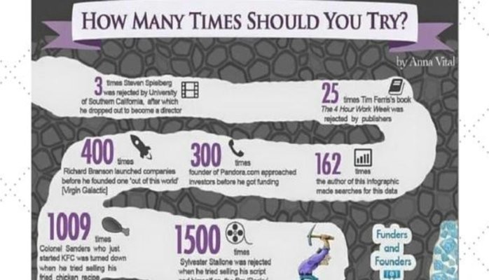 How Many Times Should You Try? How Many Times Should You Try?