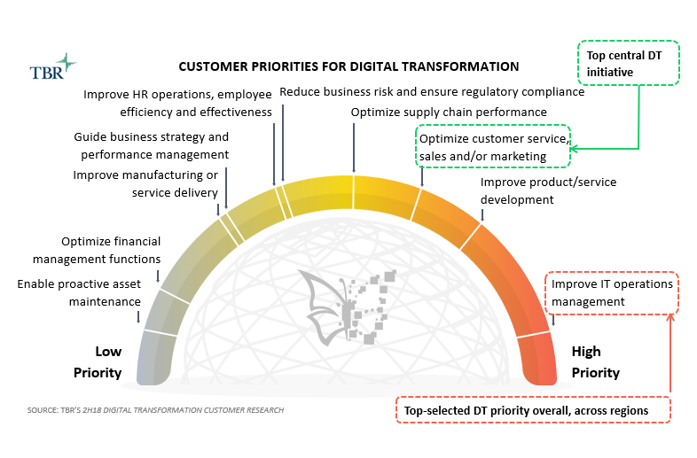 Digital transformation increasingly drives enterprise IT purchase decisions Digital transformation increasingly drives enterprise IT purchase decisions