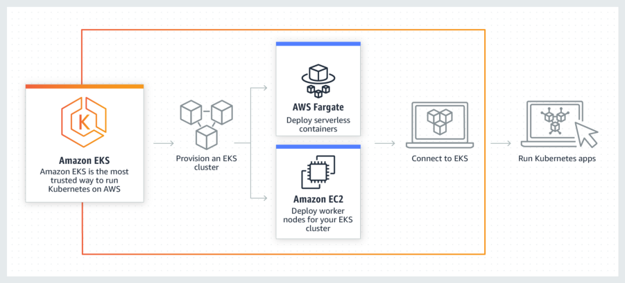 Launching Cluster on AWS EKS and deploying Wordpress app with MySQL Launching Cluster on AWS EKS and deploying Wordpress app with MySQL