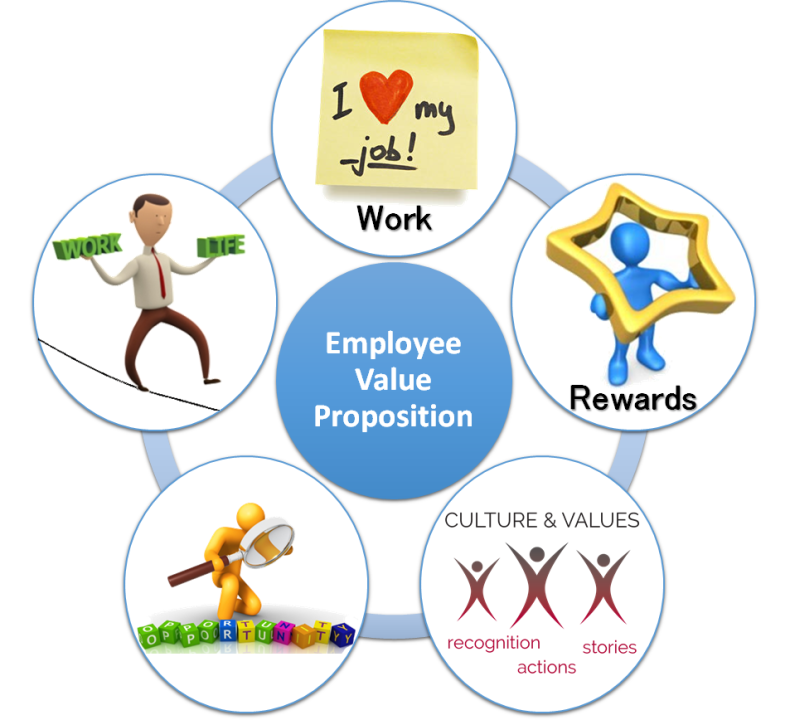 The Employee Value Proposition: Definition, Key Elements and Examples The Employee Value Proposition: Definition, Key Elements and Examples