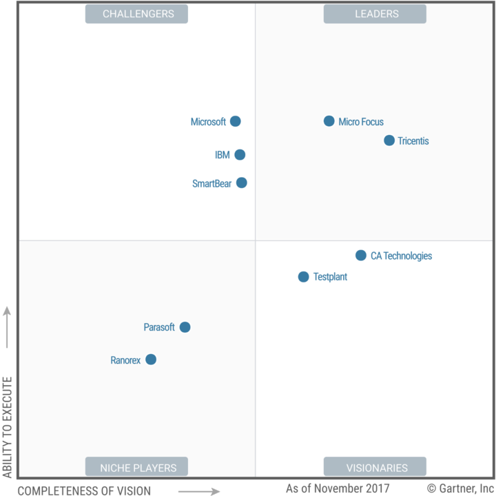 Magic Quadrant For Software Test Automation Gartner - vrogue.co Magic Quadrant For Software Test Automation Gartner - vrogue.co
