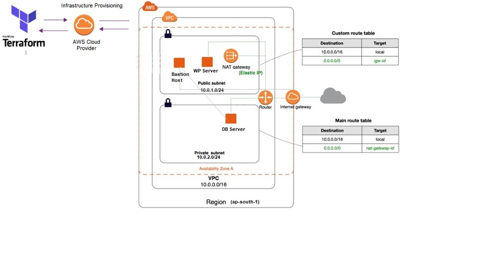 VPC Set up using Terraform HCL VPC Set up using Terraform HCL
