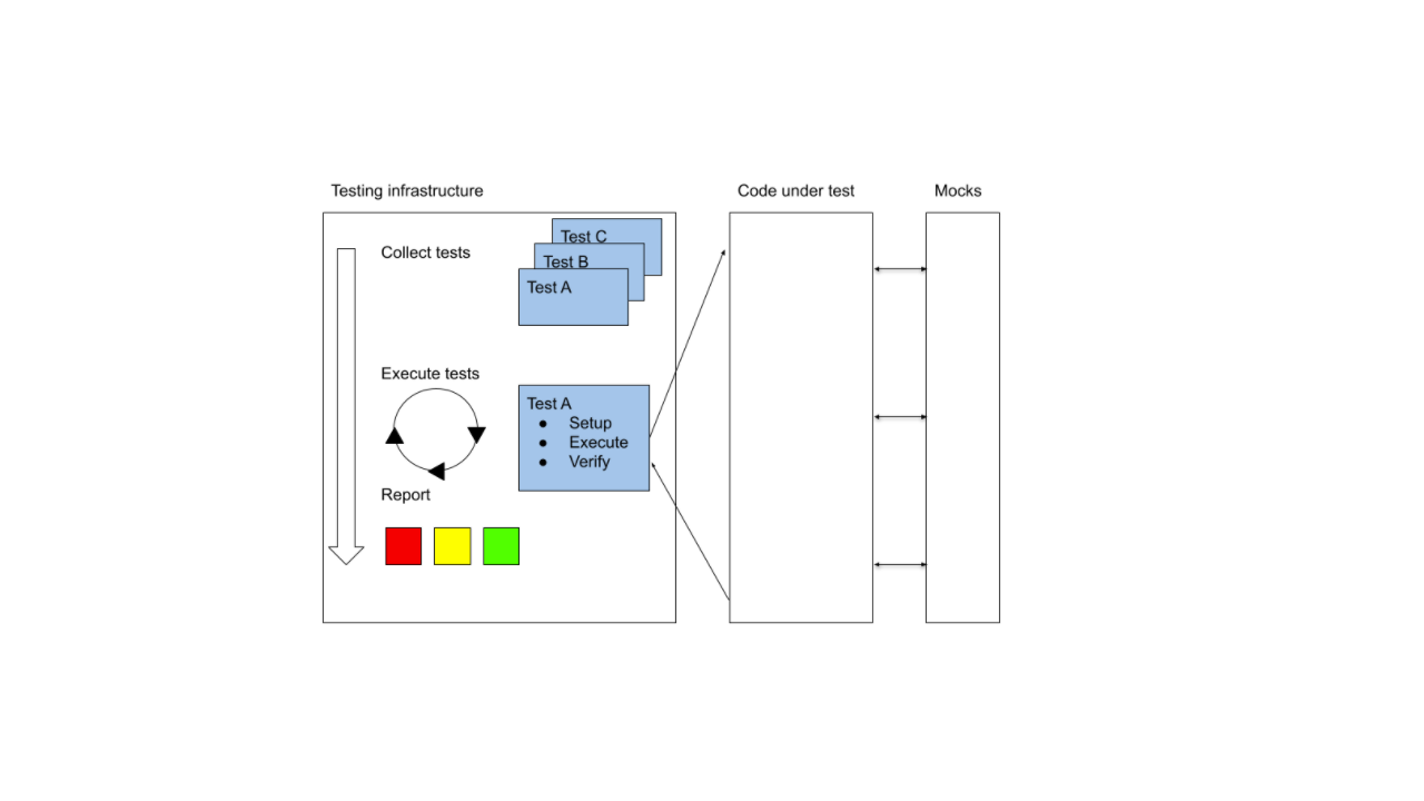 Unit testing of embedded software, a short read series (part 1) Unit testing of embedded software, a short read series (part 1)