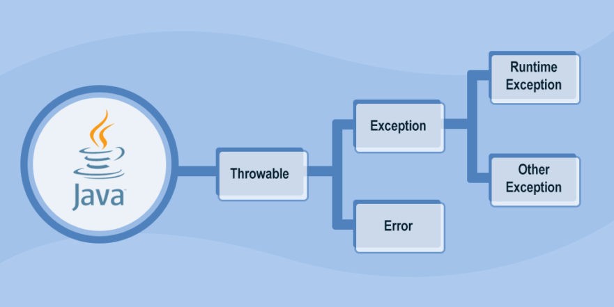 Tratamento de exceptions - JAVA Tratamento de exceptions - JAVA