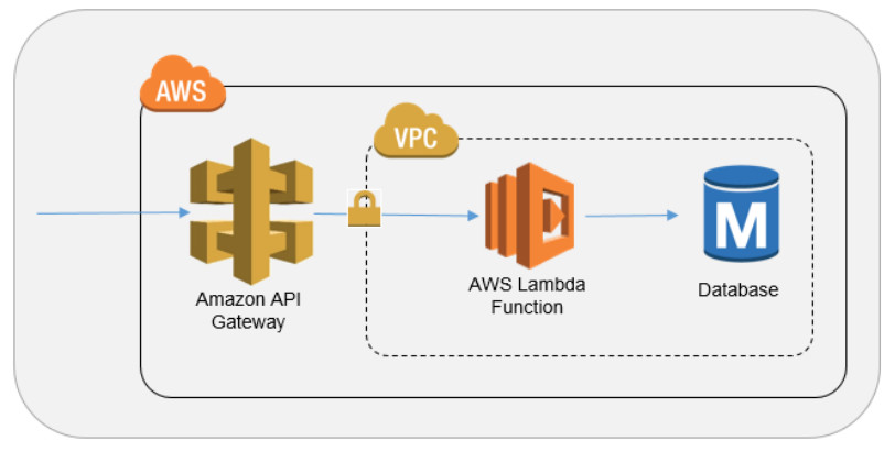 Accessing PostgreSQL databases from an AWS Python Lambda function and ... Accessing PostgreSQL databases from an AWS Python Lambda function and ...