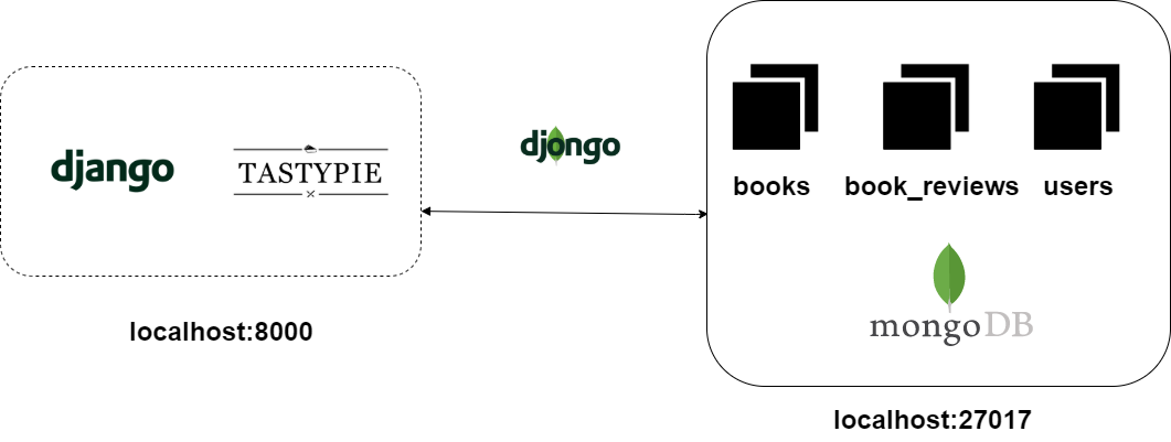 Django with MongoDB using Djongo Django with MongoDB using Djongo