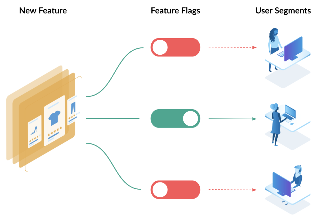 Using Feature Flags aka Feature Toggles in Microservices Using Feature Flags aka Feature Toggles in Microservices