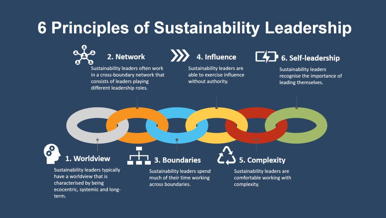 Six Principles of Sustainability Leadership Six Principles of Sustainability Leadership