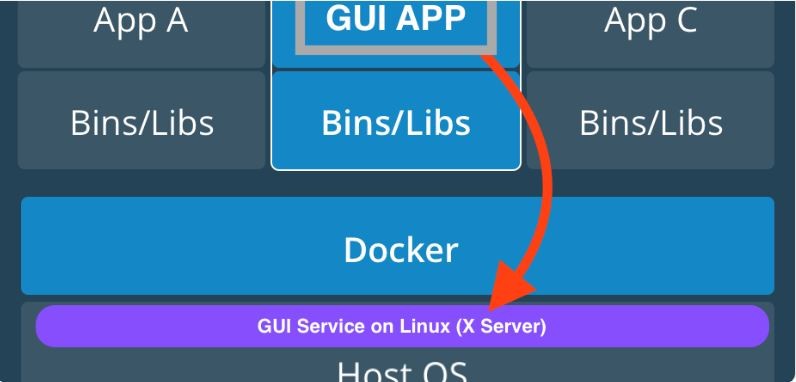 Running GUI Application Inside Docker Container Running GUI Application Inside Docker Container